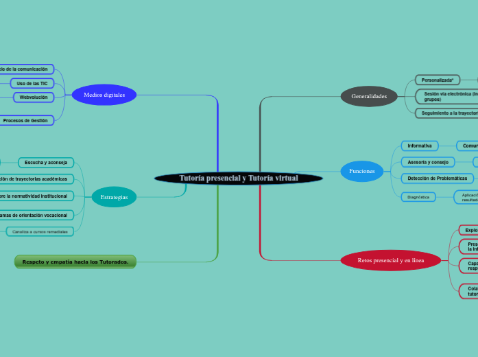 Tutoría presencial y Tutoría virtual - Mind Map